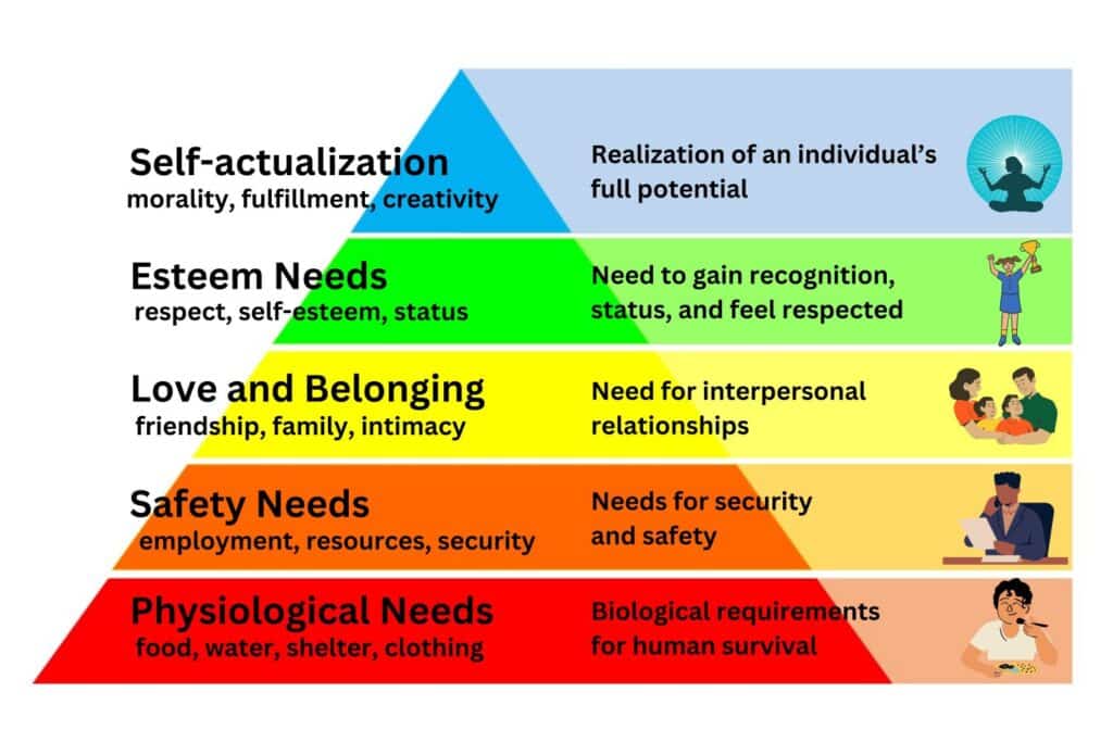 What Is Maslow’s Hierarchy of Needs? - Graduate Programs for Educators